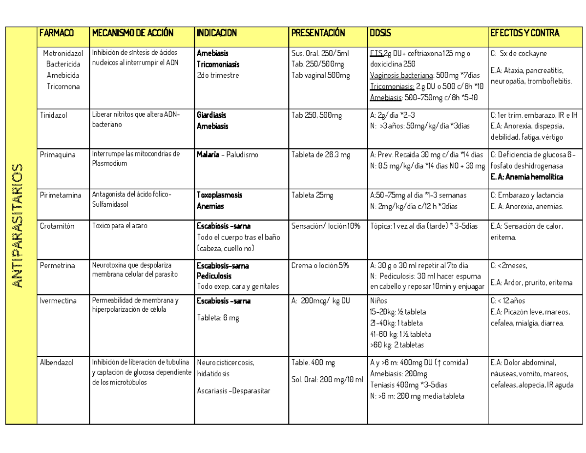 Antimicoticos Y Antiparasitarios Nuevo - ANTIPARASITARIOS FARMACO MECANISMO DE ACCIÓN INDICACION ...