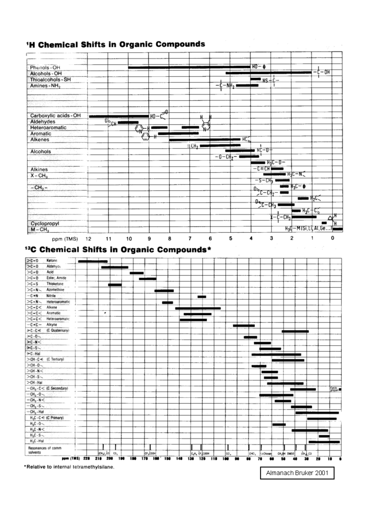 Déplacement chimique rmn - Chimie analytique : méthodes séparatives et ...