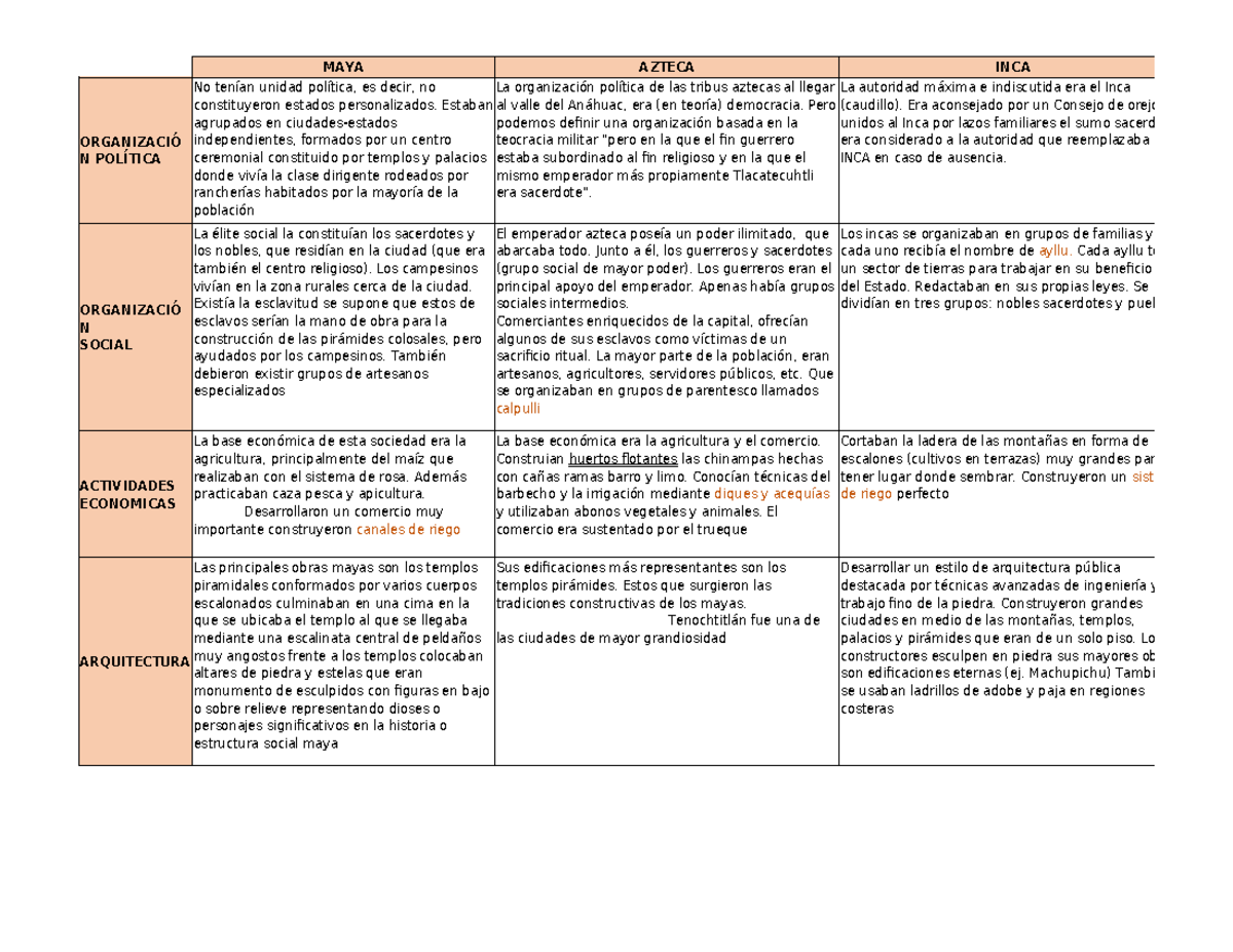 Cuadro Comparativo Incas- Mayas- Aztecas - MAYA AZTECA INCA ...