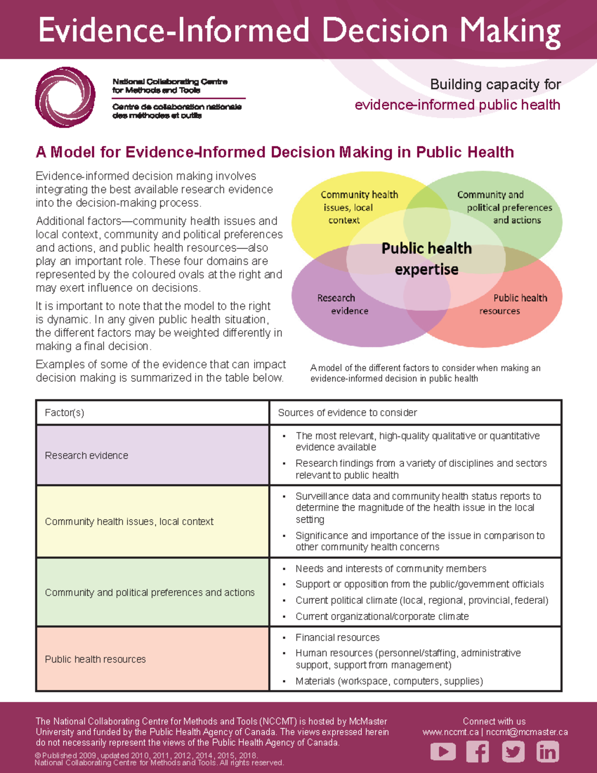 Nccmt - A Model for Evidence-Informed Decision Making in Public Health Evidence-informed ...