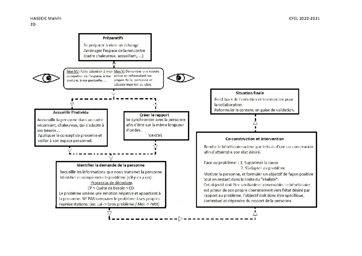 Fiche technique (Schéma) - TEI - Techniques De L’Entretien Individuel ...