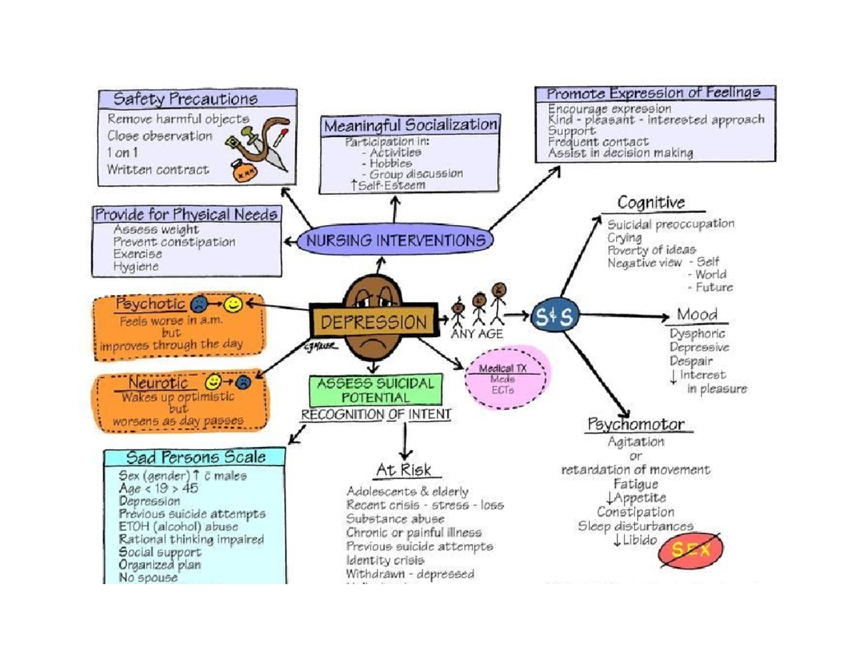 General Concept Map Example 3 - NSG4059 - Studocu