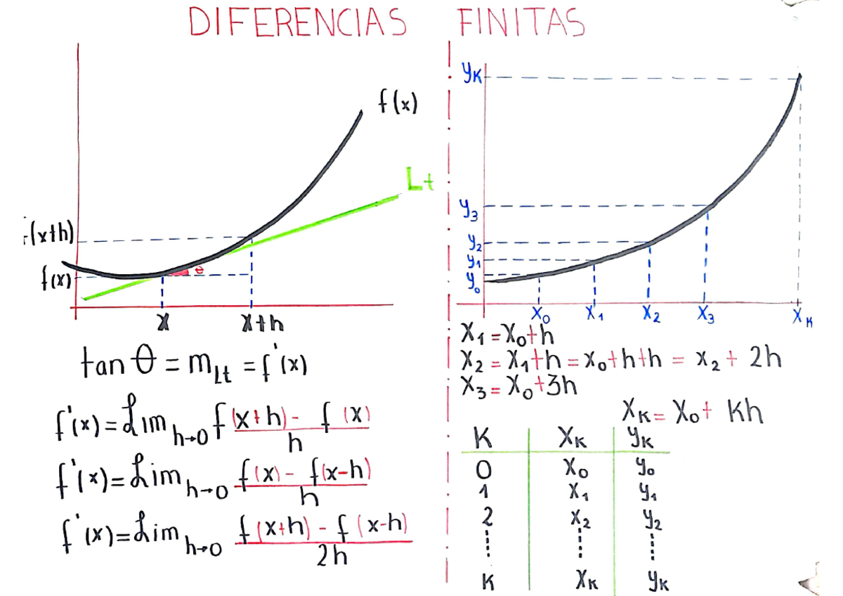 Formulario Diferencias Finitas - Metodos Numericos y diseño de algoritmos - DIFERENCIAS FINITAS ...