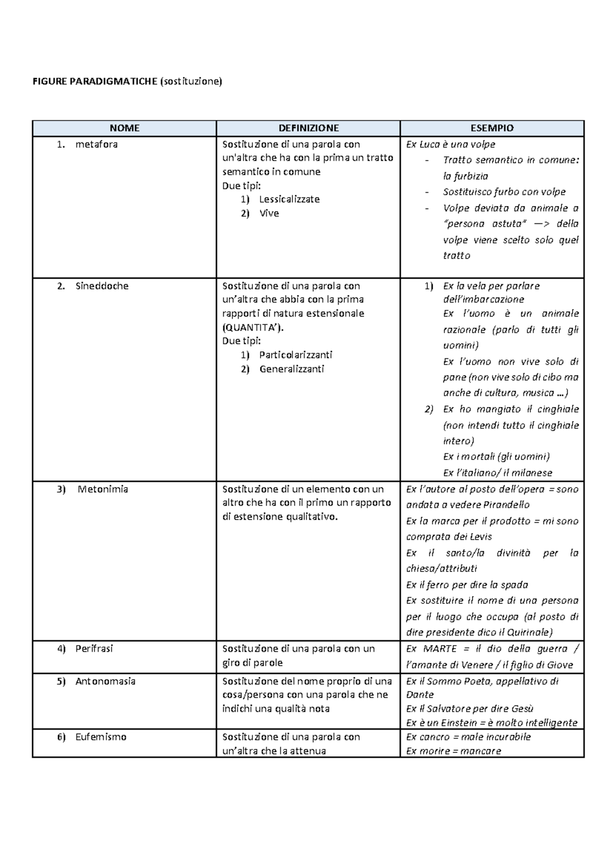Figure retoriche recap - FIGURE PARADIGMATICHE (sostituzione) NOME ...