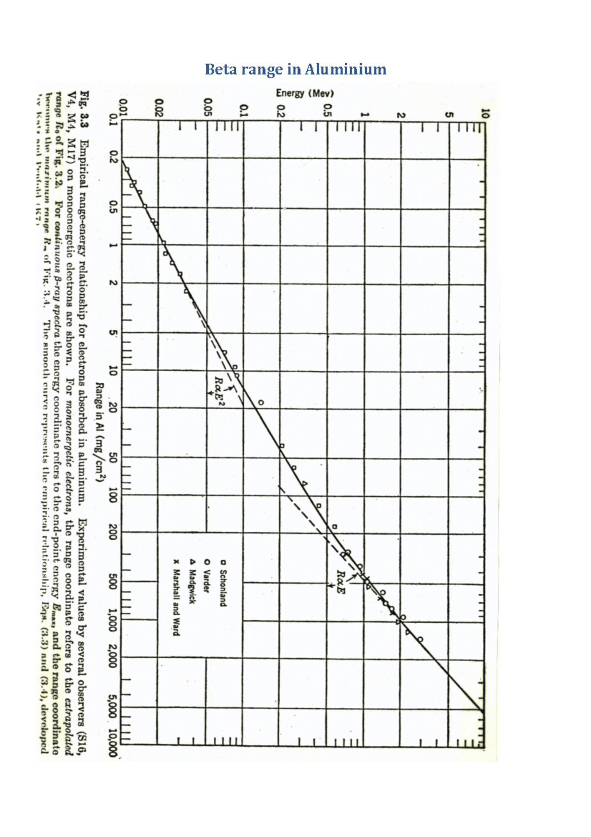 Radiation Range Energy Curves - SCx01 - Beta range in Aluminium Gamma ...