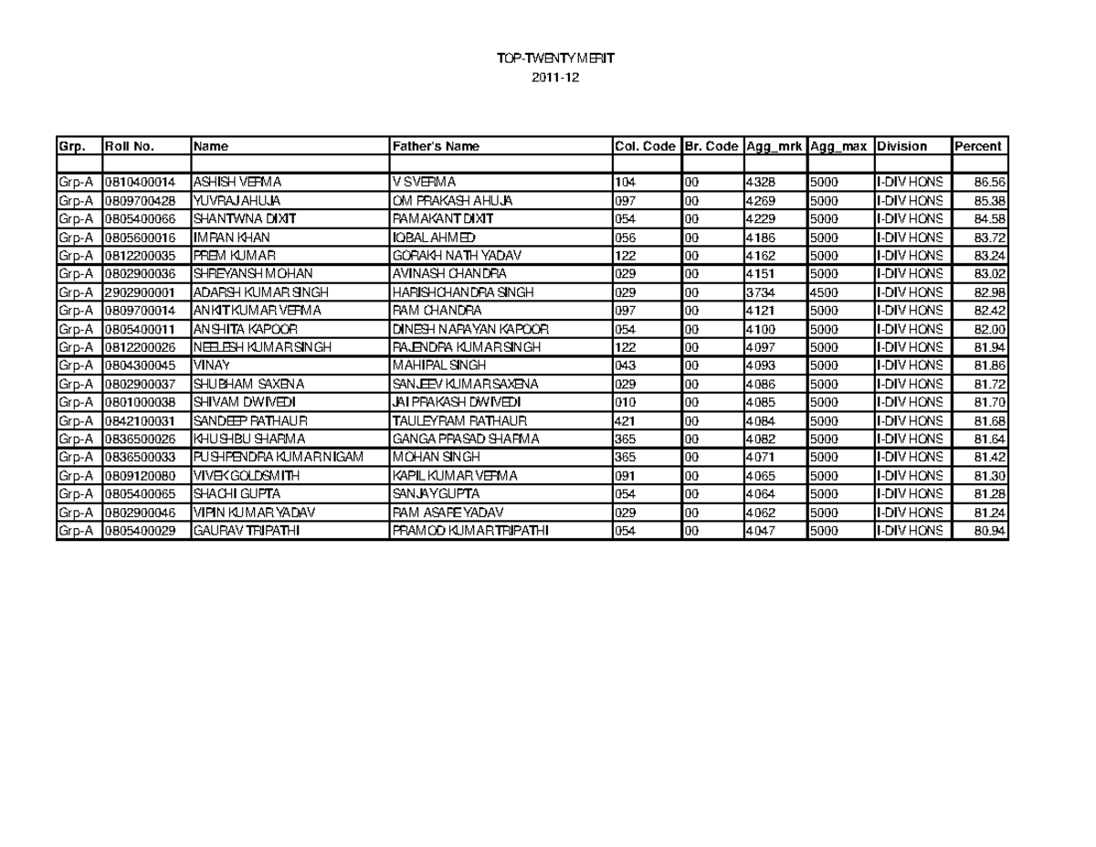 Merit 2012 - Grp. Roll No. Name Father's Name Col. Code Br. Code Agg ...