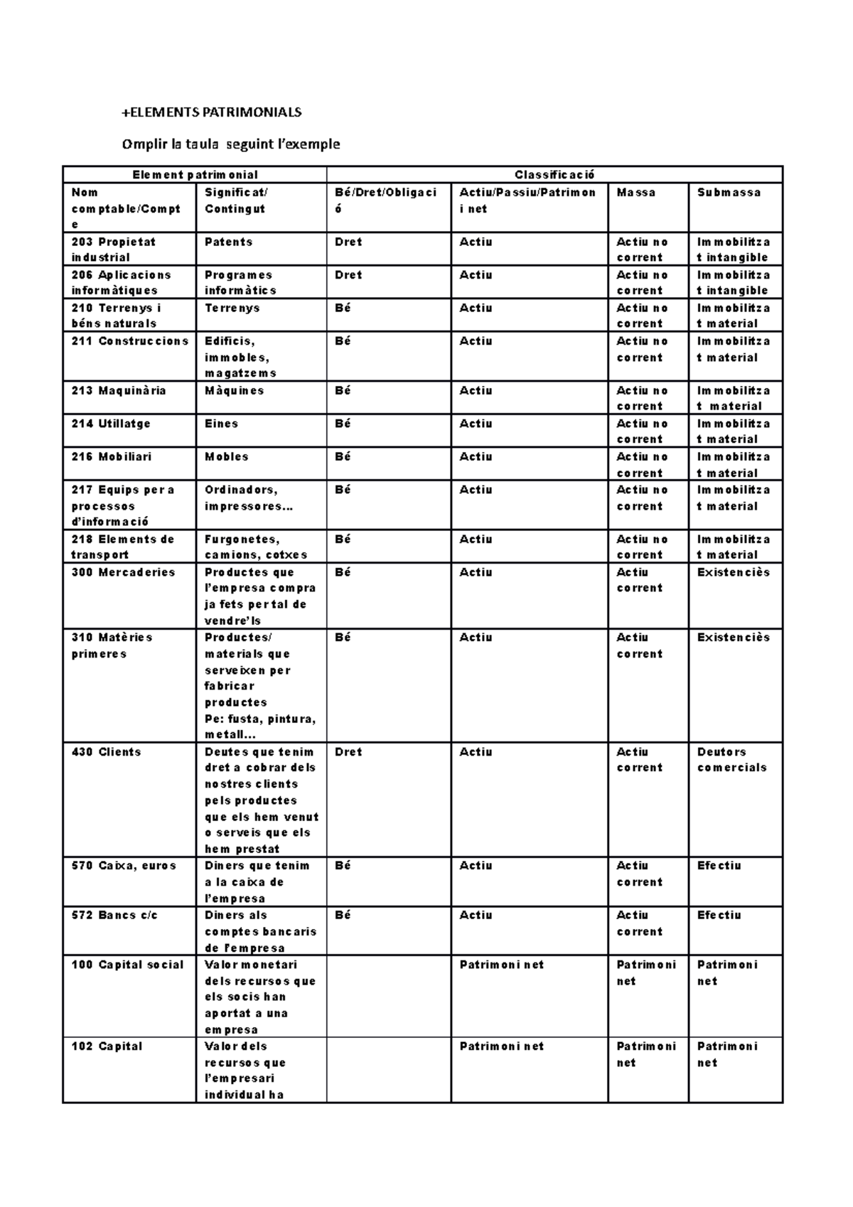 Glossari Comptable Enunciat - +ELEMENTS PATRIMONIALS Omplir la taula seguint l’exemple Element ...