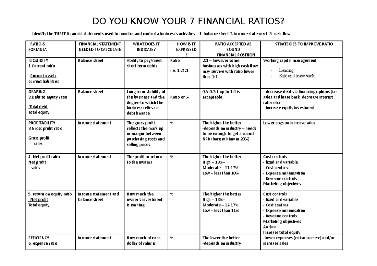 7 financial ratios - DO YOU KNOW YOUR 7 FINANCIAL RATIOS? Identify the ...