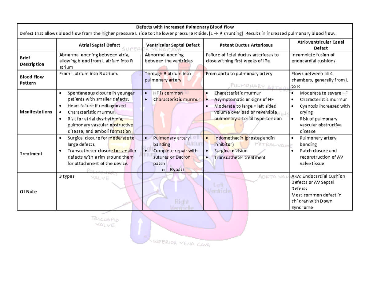Congenital Heart Defects - Defects with Increased Pulmonary Blood Flow ...