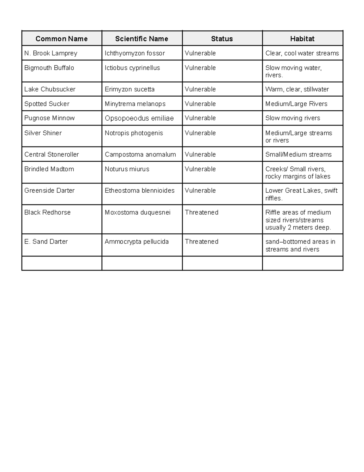 Flora Fauna Worksheet - Common Name Scientific Name Status Habitat N ...