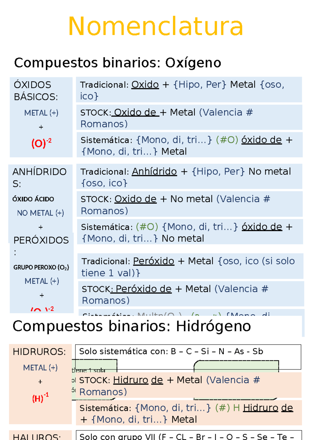 Nomenclatura Inorgánica Química - Tradicional: Oxido + {Hipo, Per ...