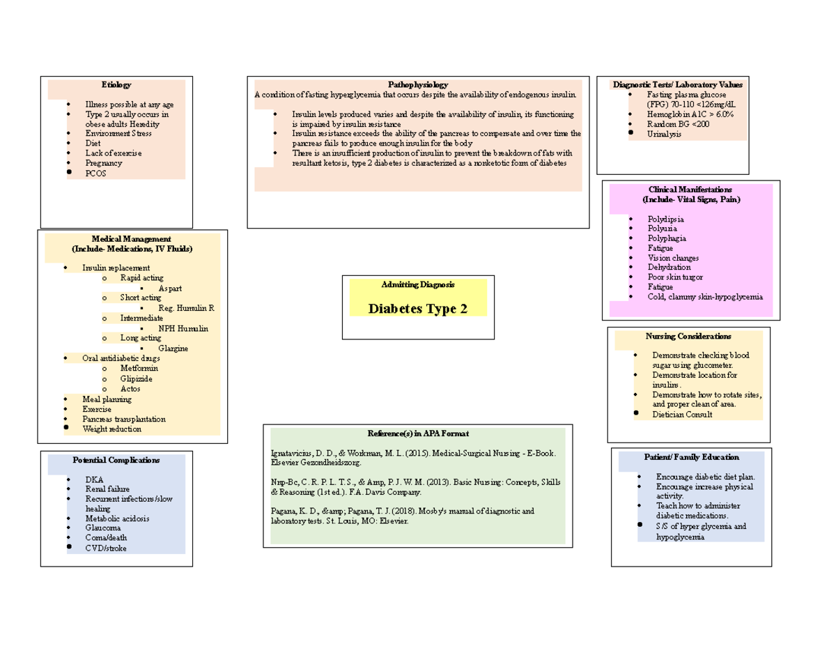 Med Surg Concept Map Diabetes Type2 Complete Patient Family