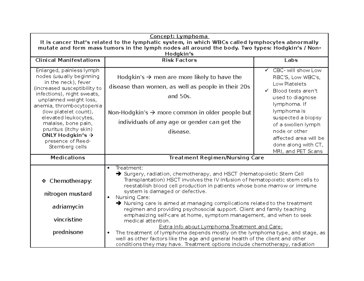 Lymphoma Concept Map - Nursing documents - Concept: Lymphoma It is ...