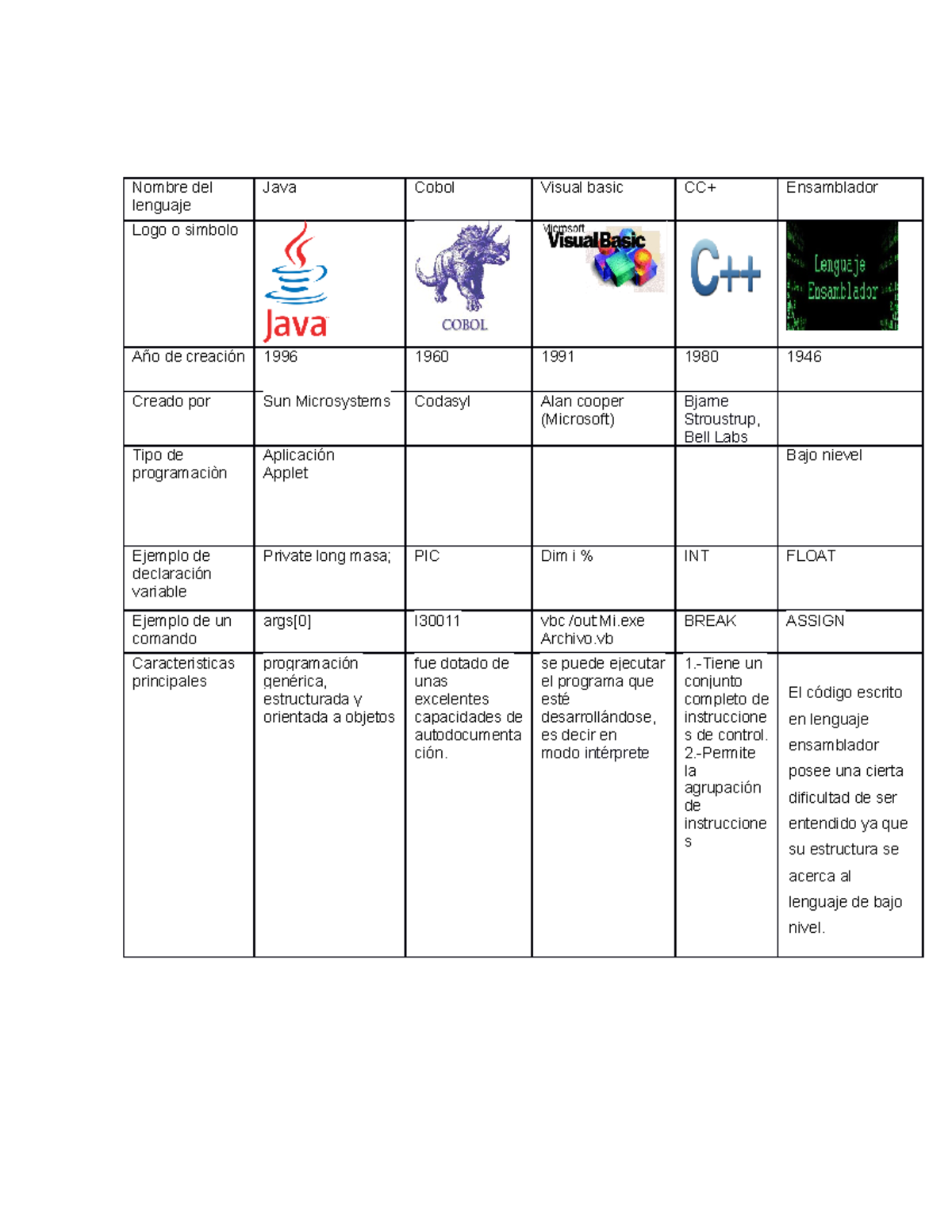 ACT 11 Tecno - act 11 de negocios - Nombre del lenguaje Java Cobol ...