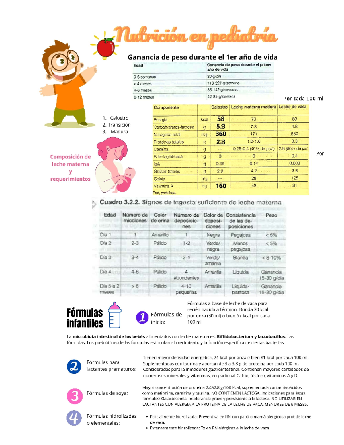Nutricion pediatria Notas Enarm - Pediatría - Por cada 100 ml - Studocu