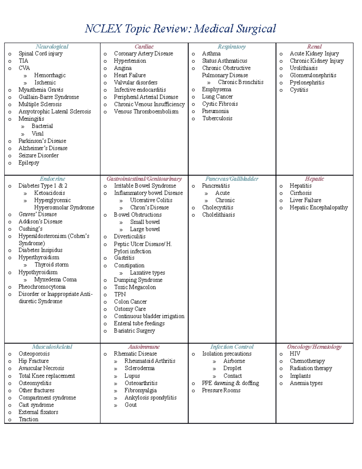 disease learned list - NCLEX Topic Review: Medical Surgical ...