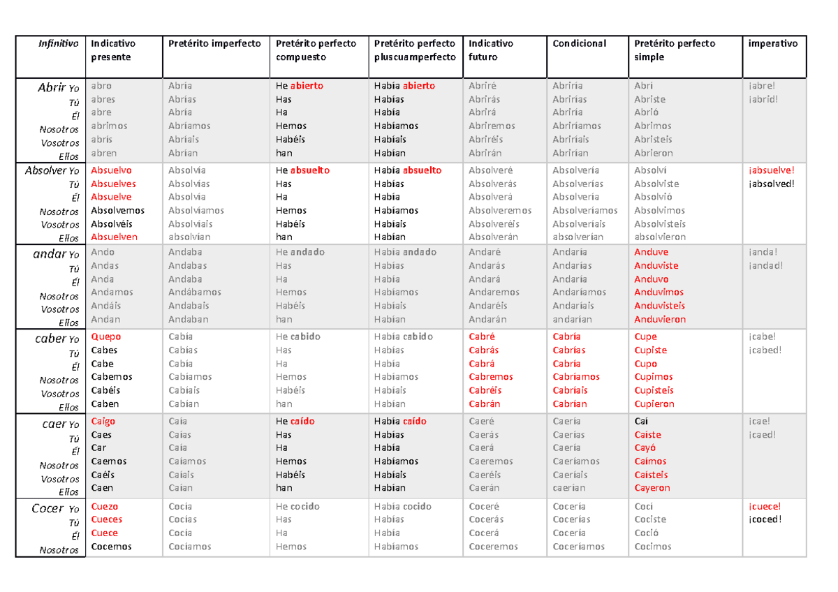 Verbos Irregulares schema - Infinitivo Indicativo presente Pretérito ...