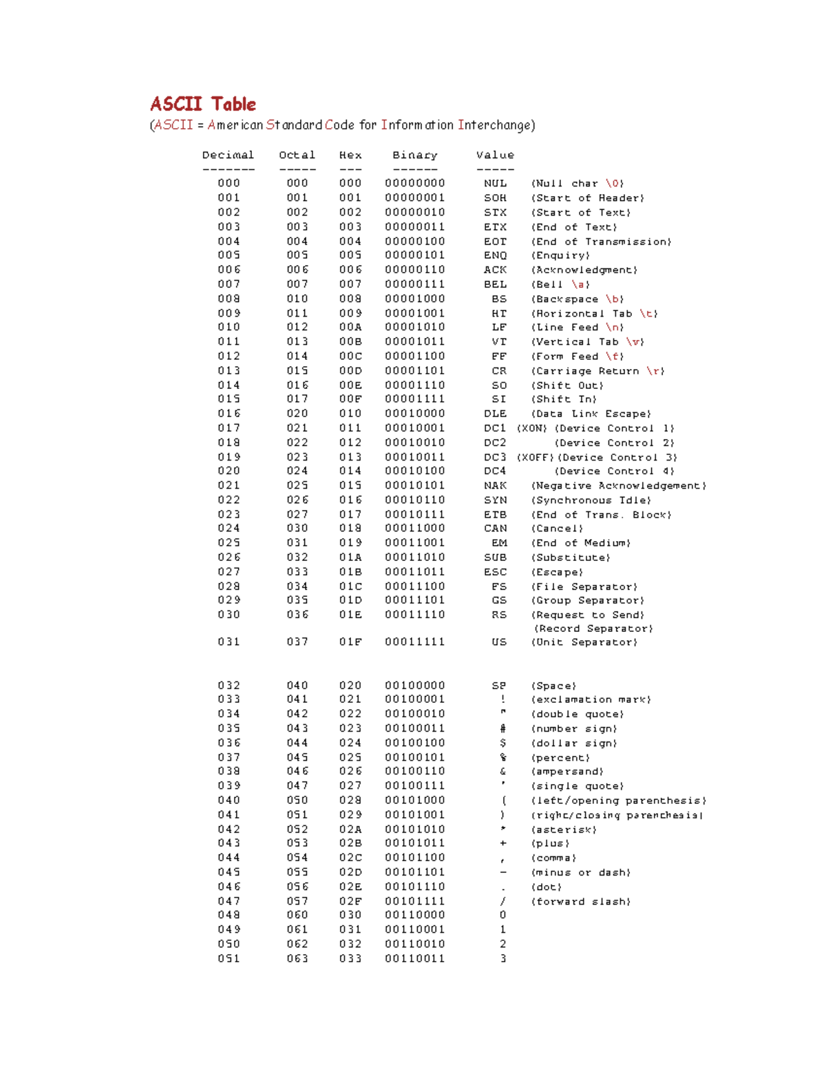 Standard Table Ascii - COAL - - Studocu