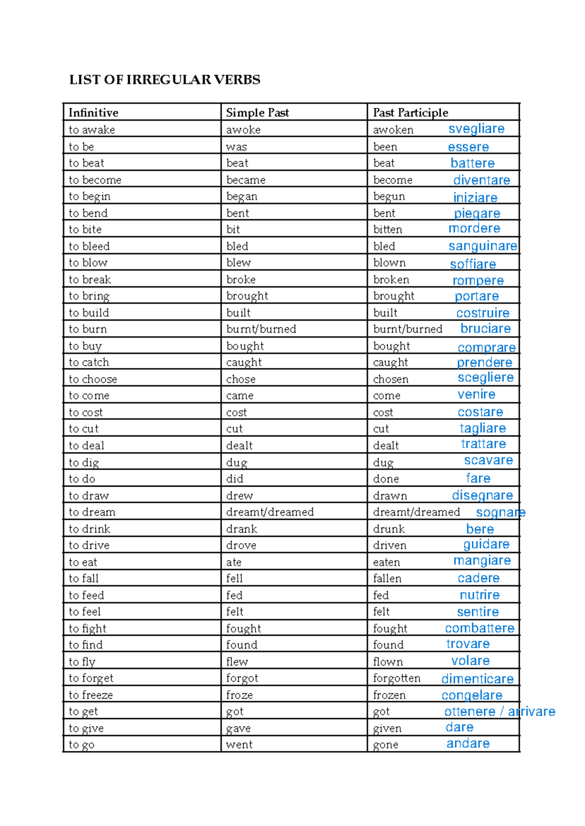 LIST OF Irregular Verbs - LIST OF IRREGULAR VERBS Infinitive Simple ...