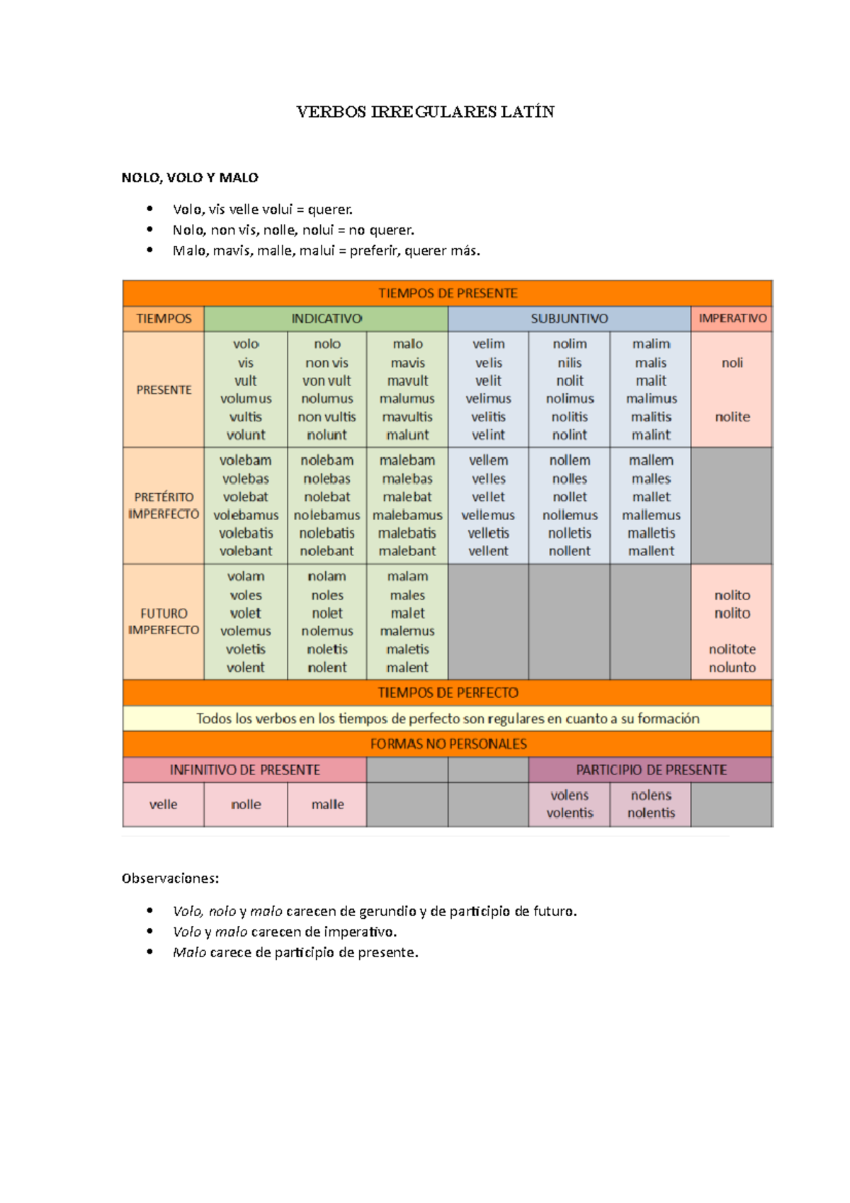 Verbos Irregulares Latín - VERBOS IRREGULARES LATÍN NOLO, VOLO Y MALO ...