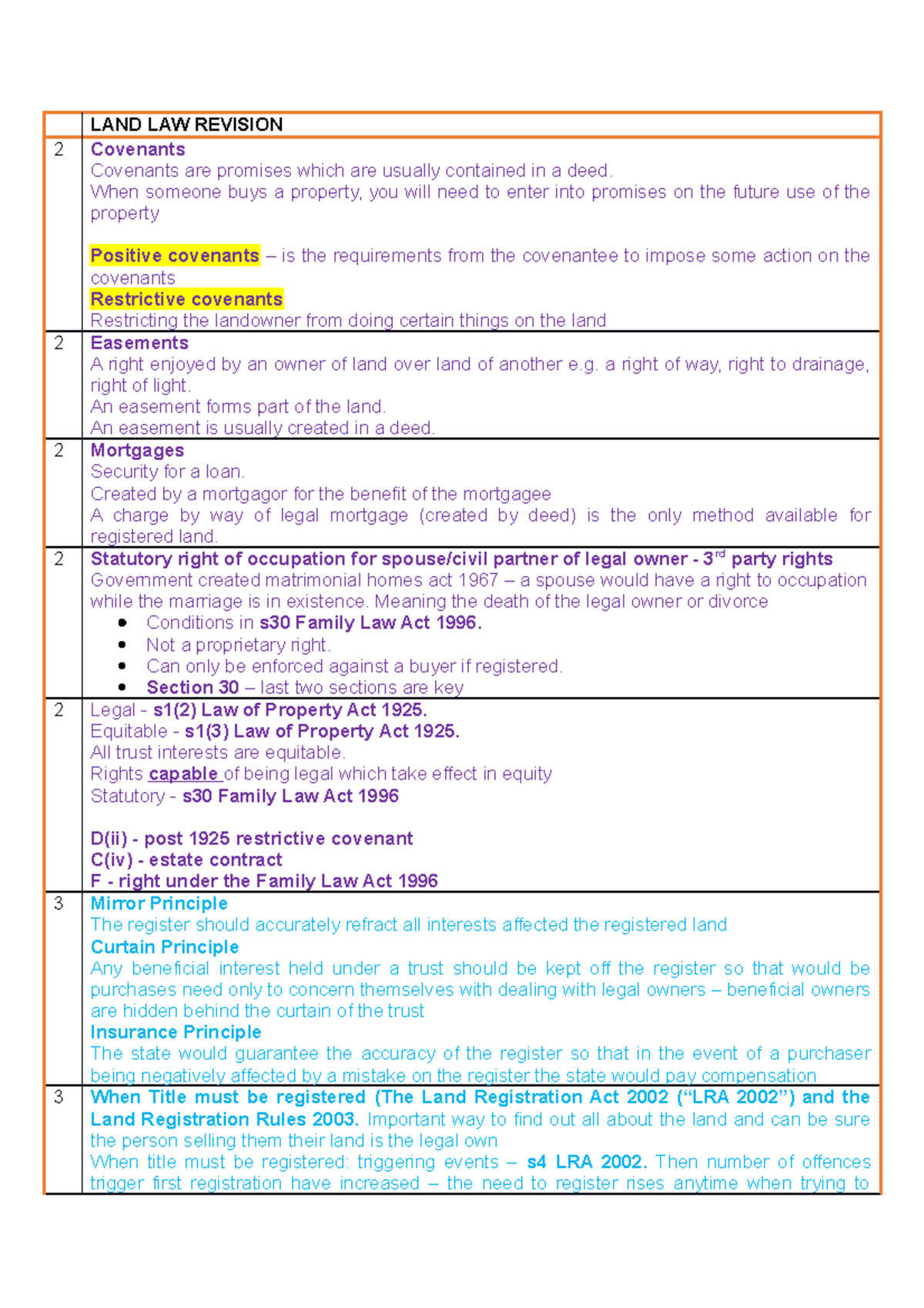 LAND LAW Revision - LAND LAW REVISION 2 Covenants Covenants are ...