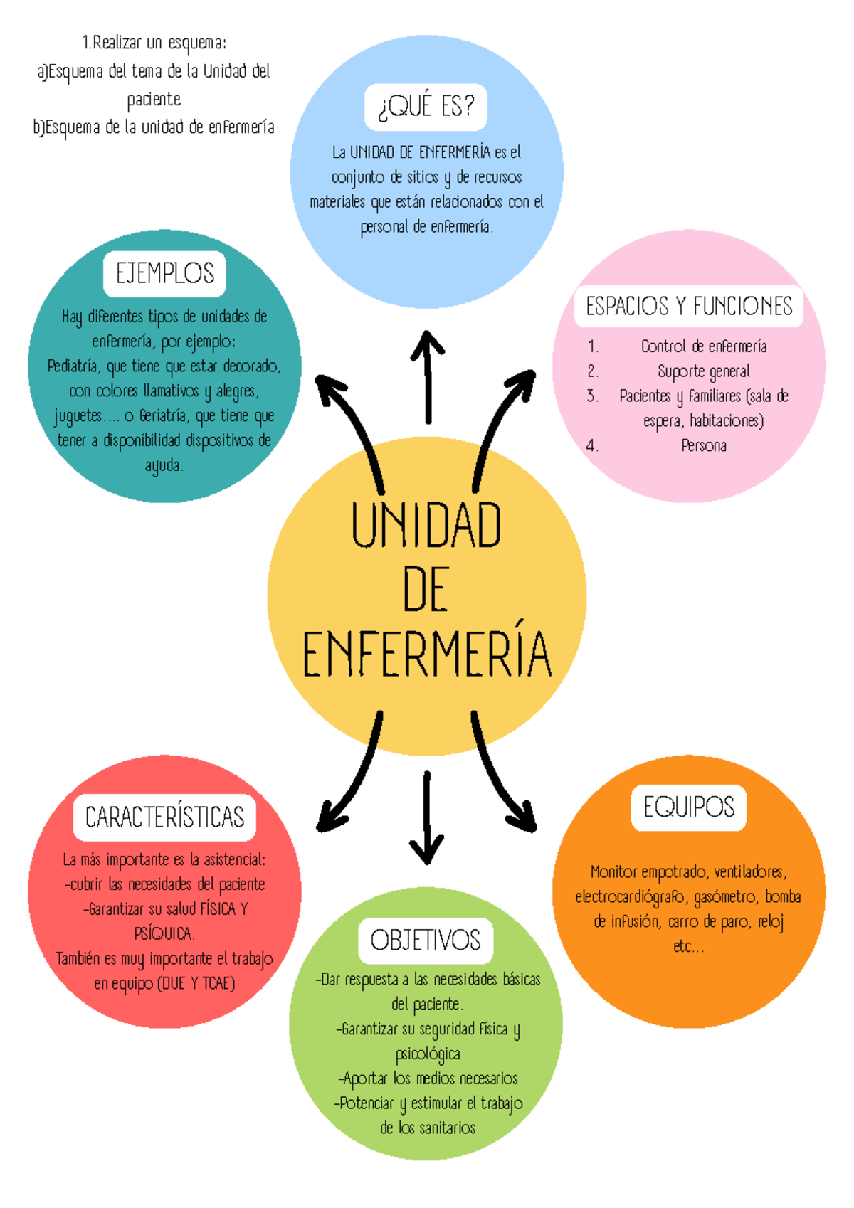 Esquema Unidad De Enfermería Unidad De Enfermería 1 Control De