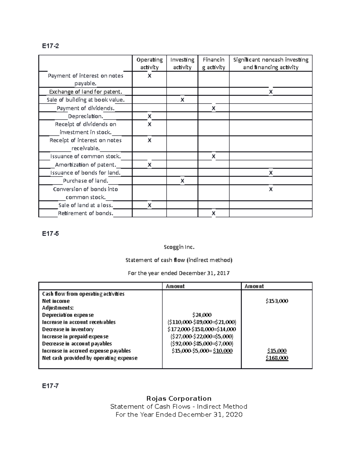 PA homework - E17- Operating activity Investing activity Financin g ...