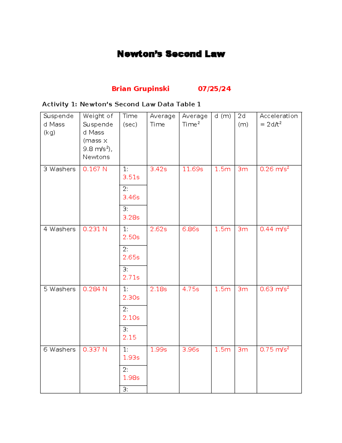 Newton 2nd Law lab report - Newton’s Second Law Brian Grupinski 07/25/ Activity 1: Newton’s ...