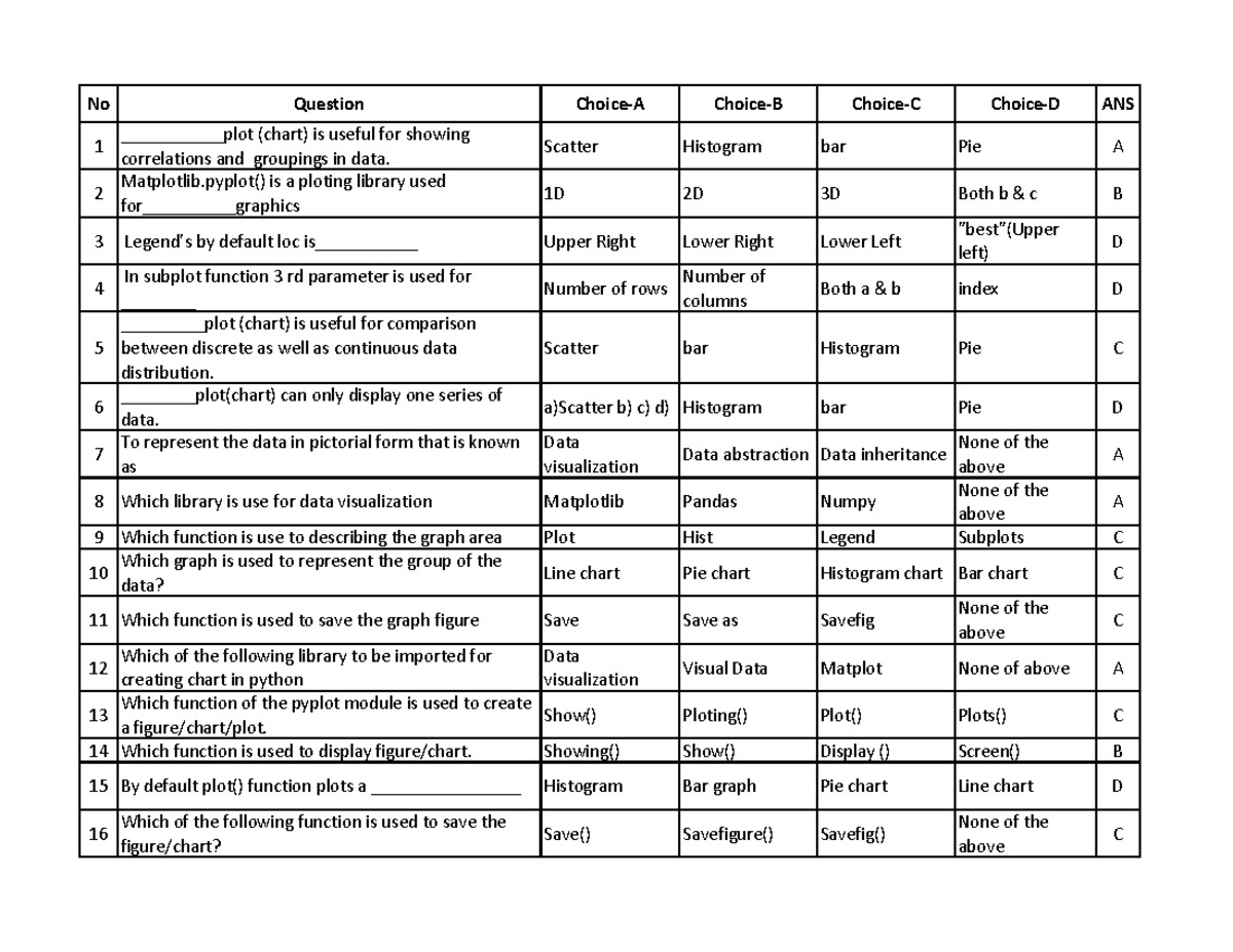 303- Sqlite QB UNIT 05 Student - No Question Choice-A Choice-B Choice-C Choice-D ANS 1 - Studocu
