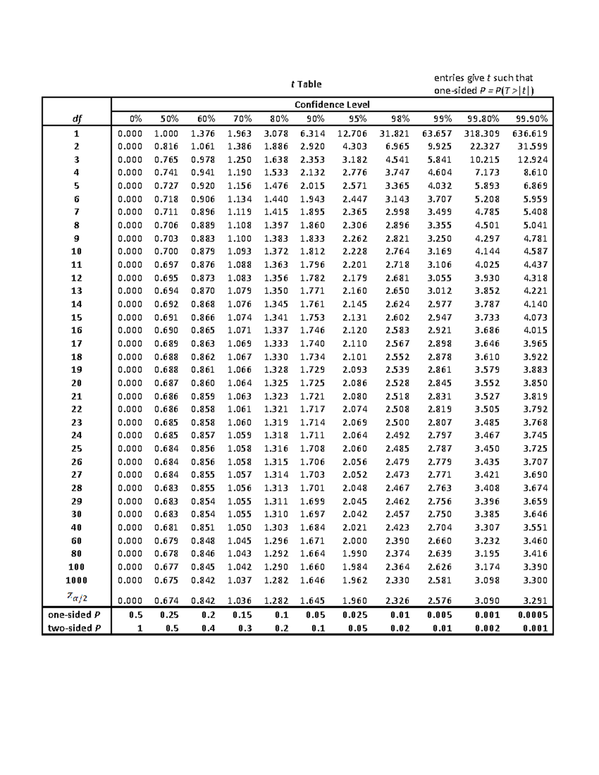 T Table - t Table entries give t such that one-sided P = P(T >|t|) df ...