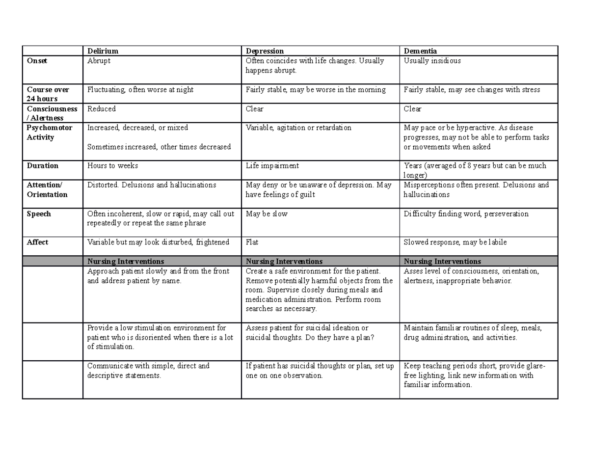Delirium Depression Dementia Assignment - Onset Course over 24 hours ...