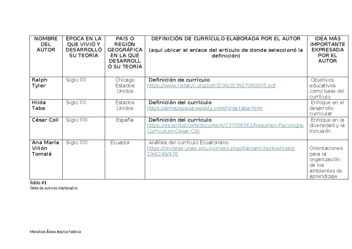 Tabla de autores destacados - NOMBRE DEL AUTOR ÉPOCA EN LA QUE VIVIÓ Y ...