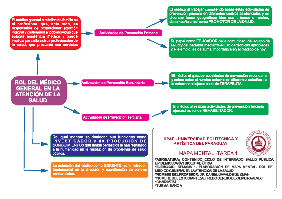 Mapa mental Tarea 1 Dr Daniel Davalos - ROL DEL MÉDICO GENERAL EN LA ...