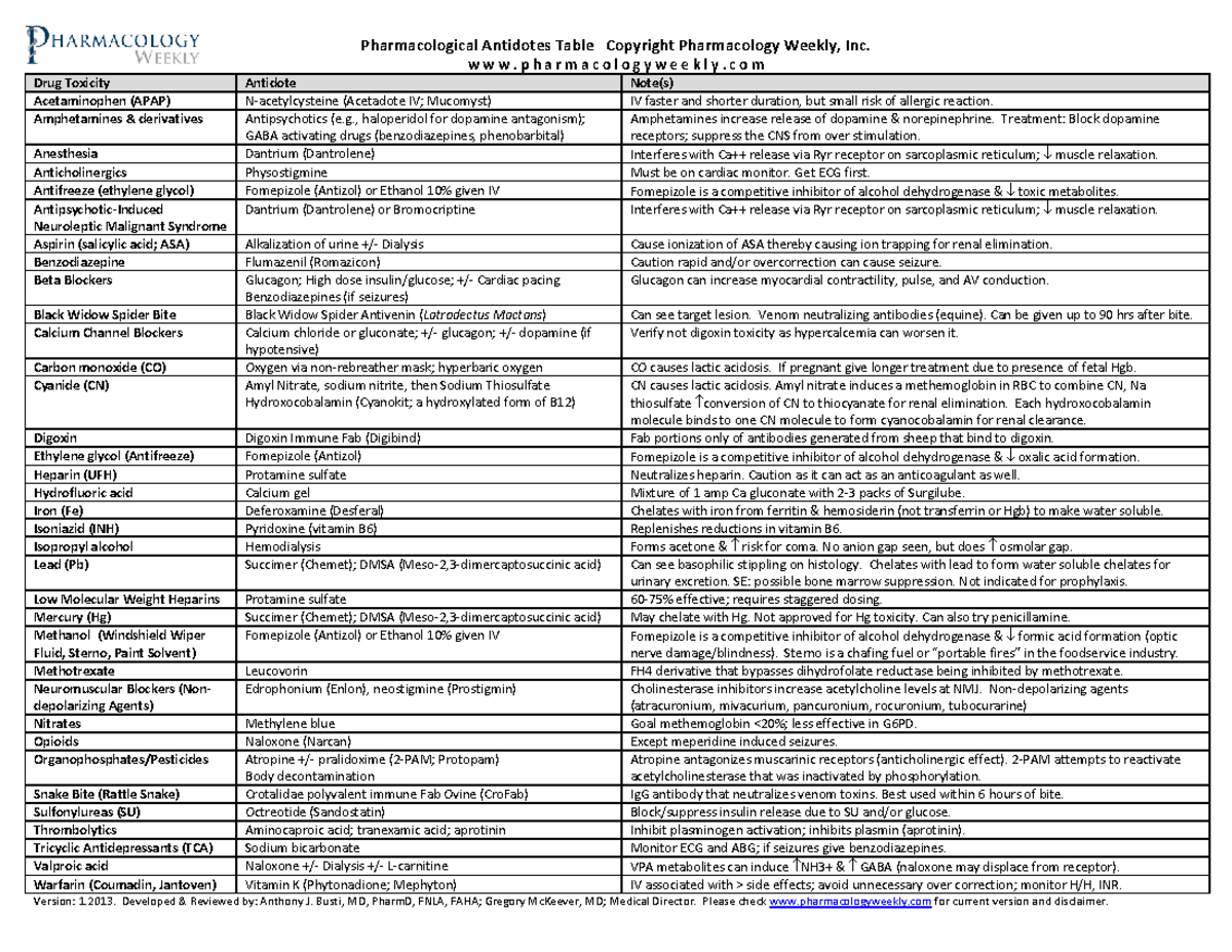 Antidote Drug Tool-v1-2013 - Pharmacological Antidotes Table Copyright ...