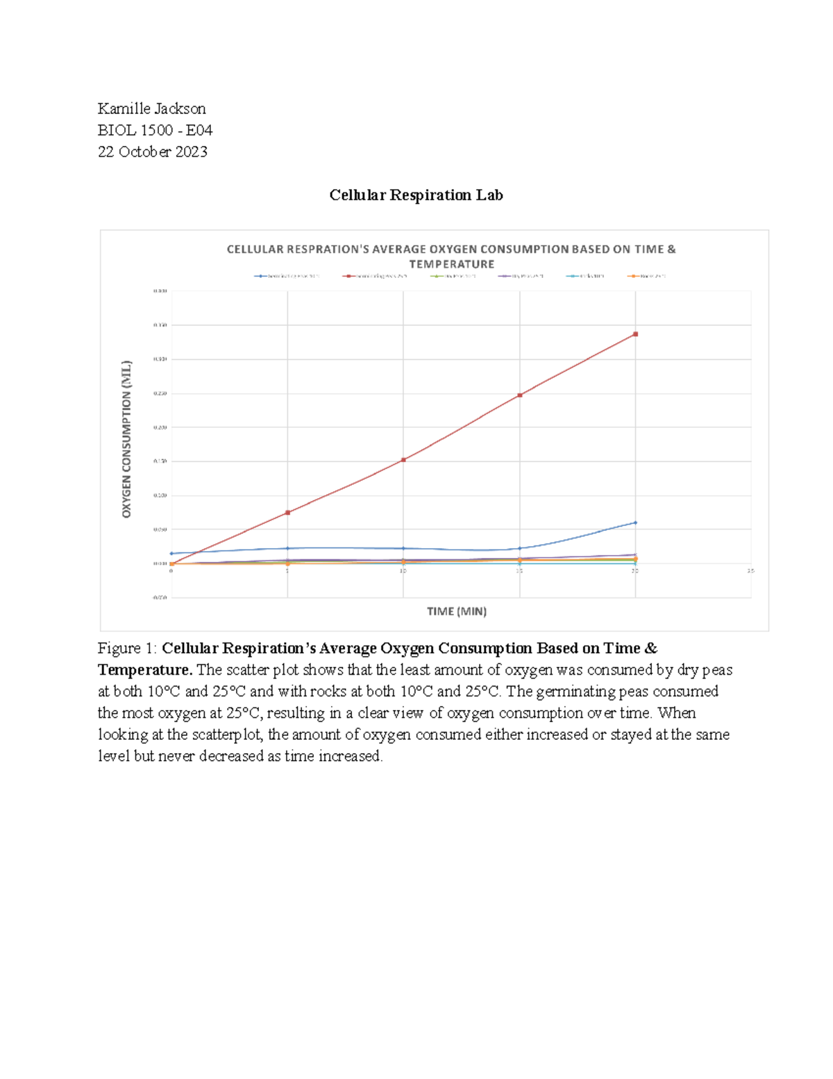 Lab 6 - Cellular Respiration Lab - Kamille Jackson BIOL 1500 - E 22 ...