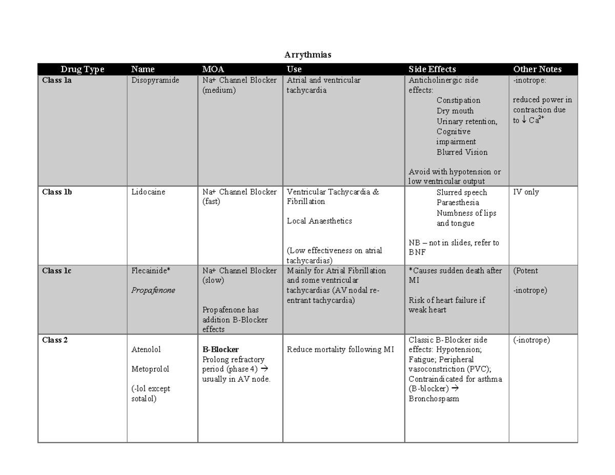 Arrythmias - Arrythmias Drug Type Name MOA Use Side Effects Other Notes ...