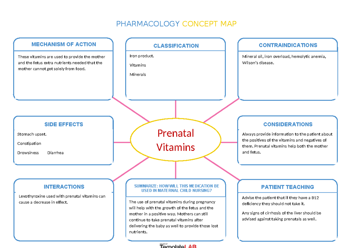 Pharm concept map ONE - MECHANISM OF ACTION CLASSIFICATION CONTRAINDICATIONS SIDE EFFECTS - Studocu