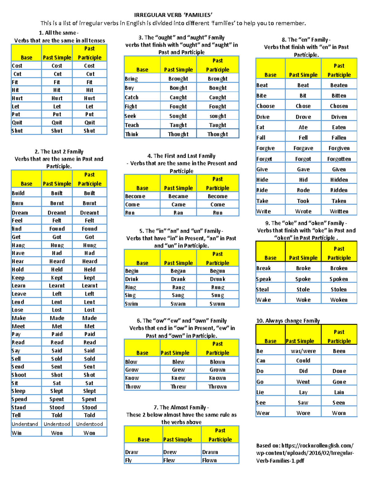 Irregular Verb families - All the same - Verbs that are the same in all ...
