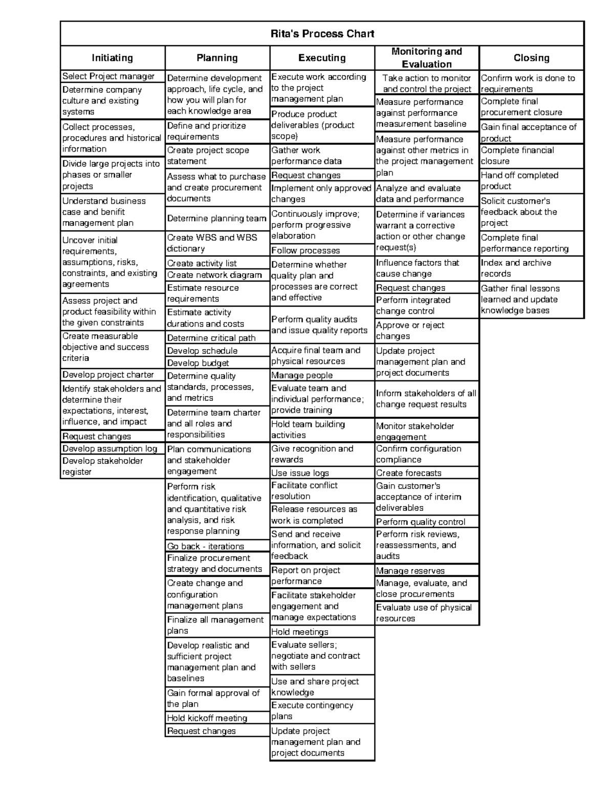 Rita Chart - Summary Project Management - Select Project manager ...