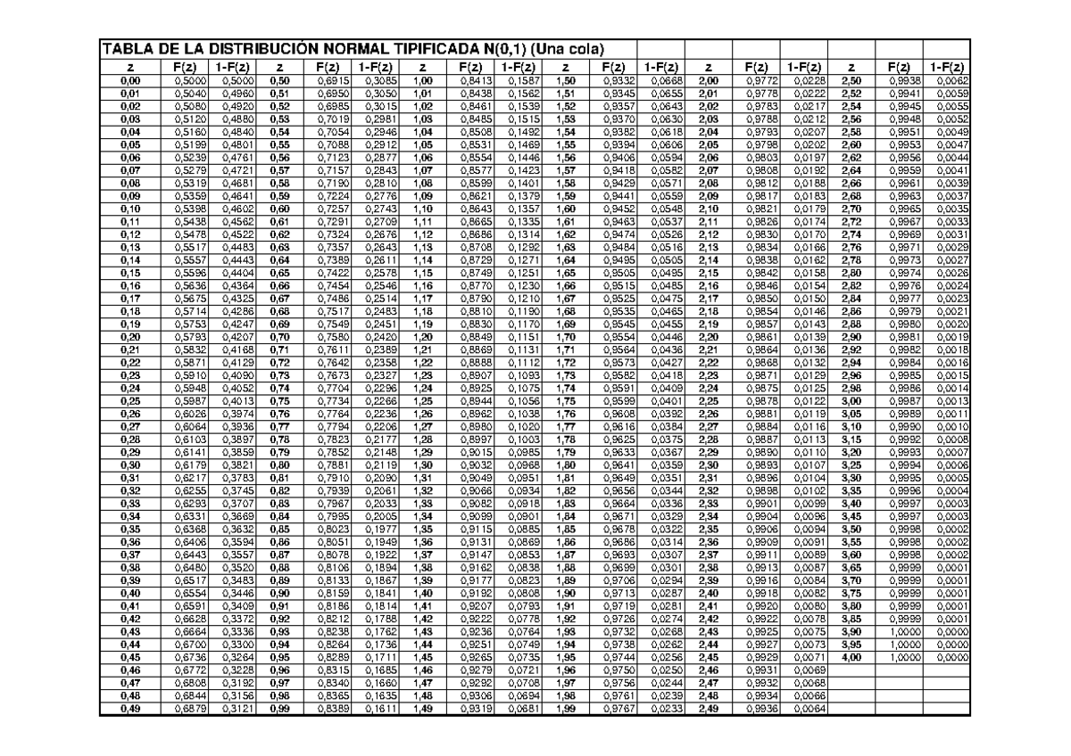 Tabla Distribucion Normal - TABLA DE LA NORMAL TIPIFICADA N(0,1) (Una ...