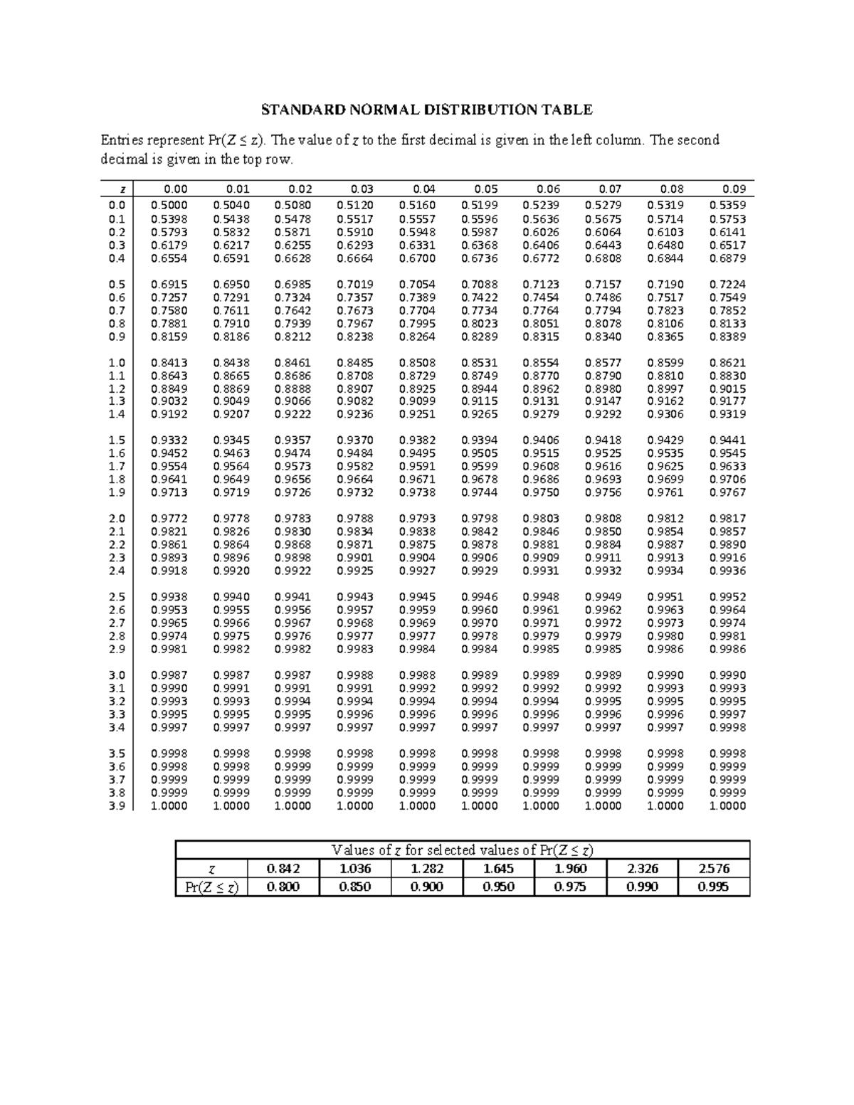 bảng PP chuẩn, chi bình, student - STANDARD NORMAL DISTRIBUTION TABLE ...