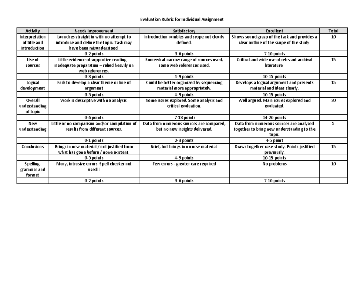 Evaluation Rubric for Individual Assignment - Task may have been ...