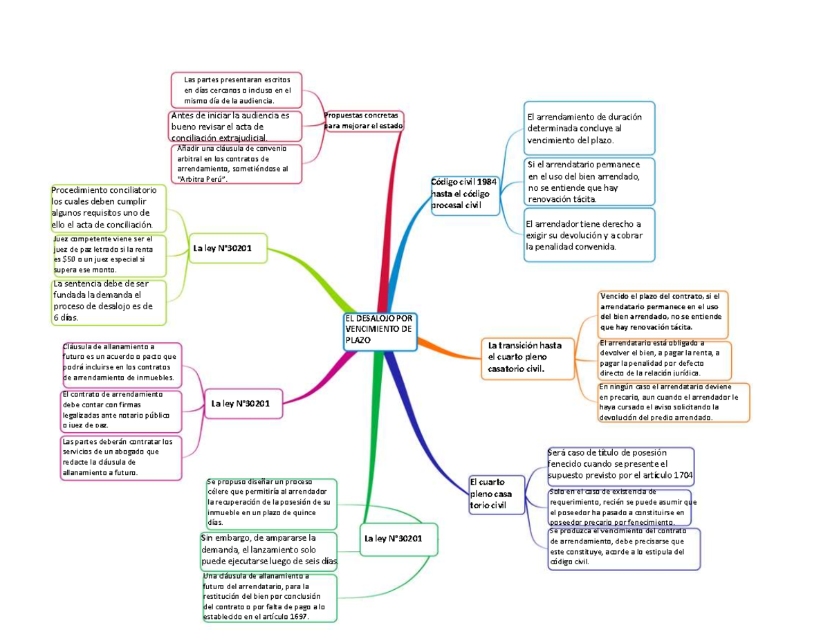 Mapa mental semana 3 de trabajo - Las partes presentaran escritos en ...