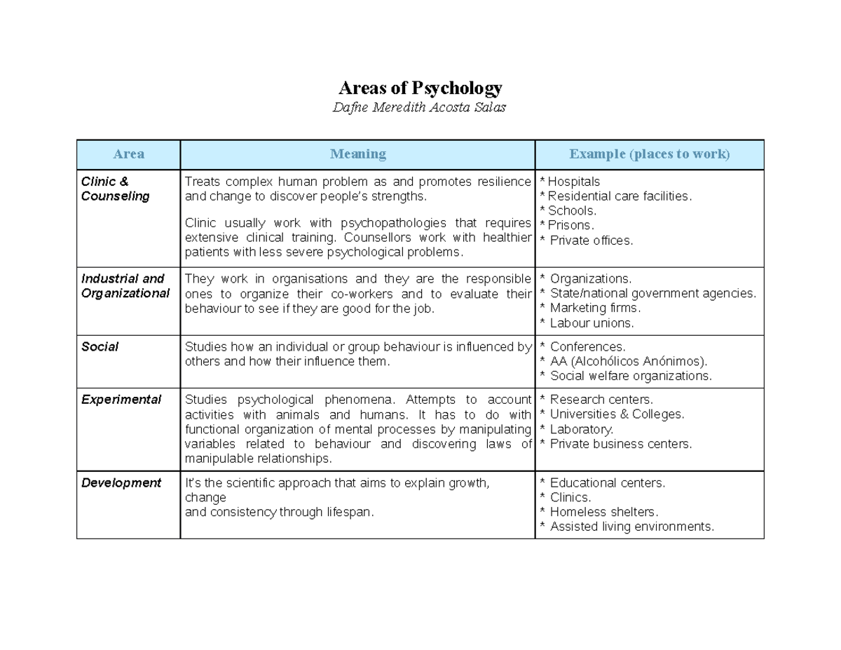 Areas of psychology - Algo - Areas of Psychology Dafne Meredith Acosta ...