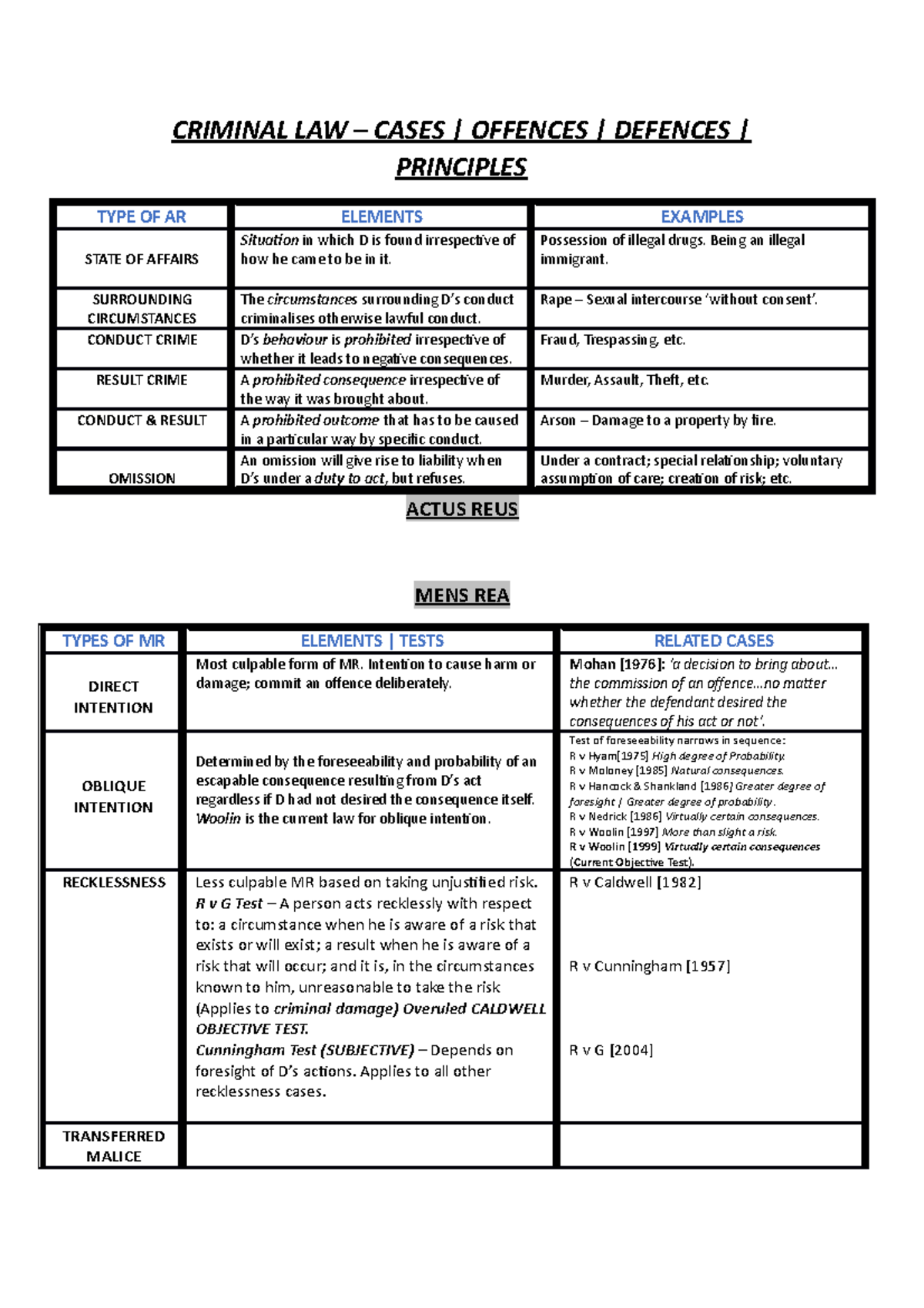 Actus Reus Mens Rea Causation Criminal Law Cases Offences Defences Principles Type