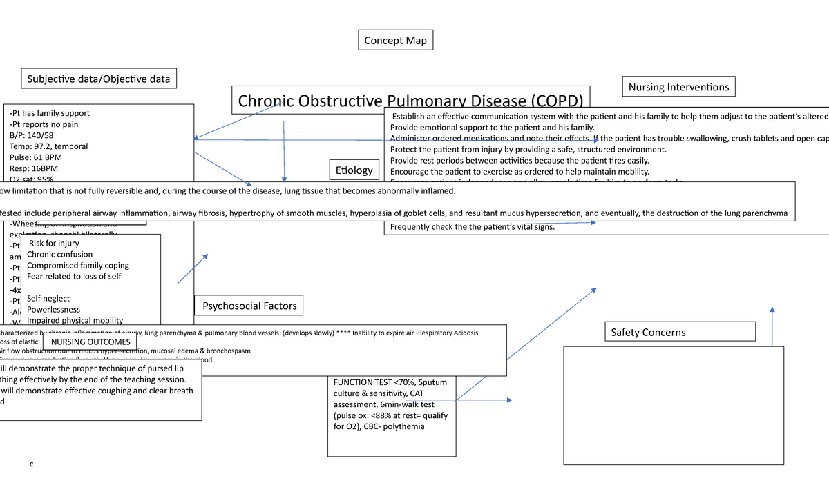 Concept MAP copd clinical - Chronic Obstructive Pulmonary Disease (COPD) -Pt has family support ...