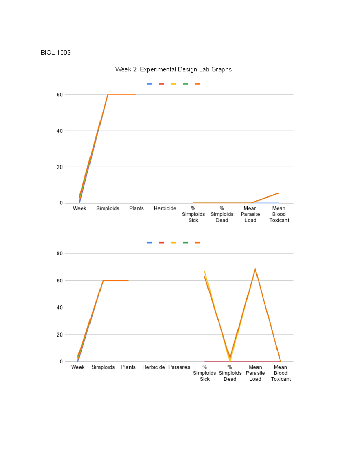 BIOL 1009 Lab Graph Data - BIOL 1009 Week 2: Experimental Design Lab Graphs 60 40 20 0 Week ...