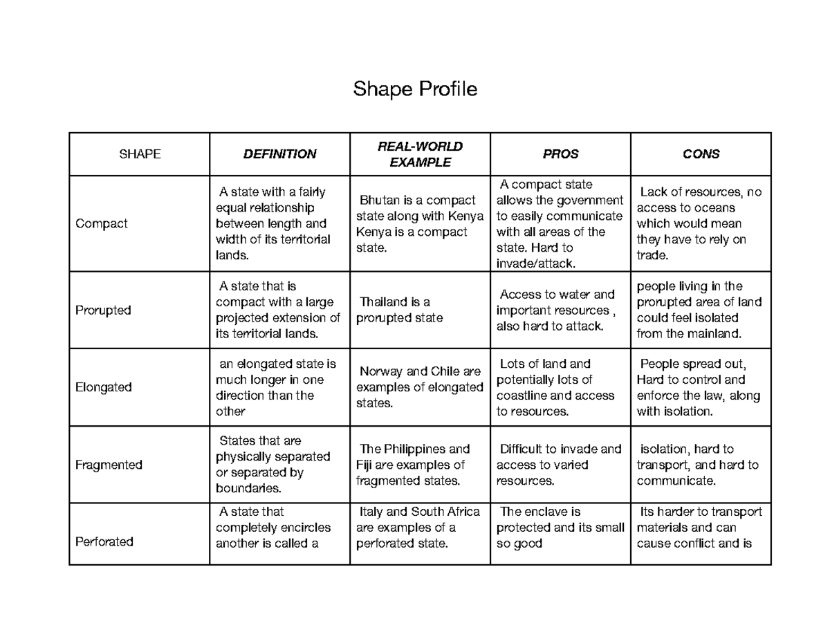 4.03 Political Power and Territoriality - Shape Profile SHAPE ...