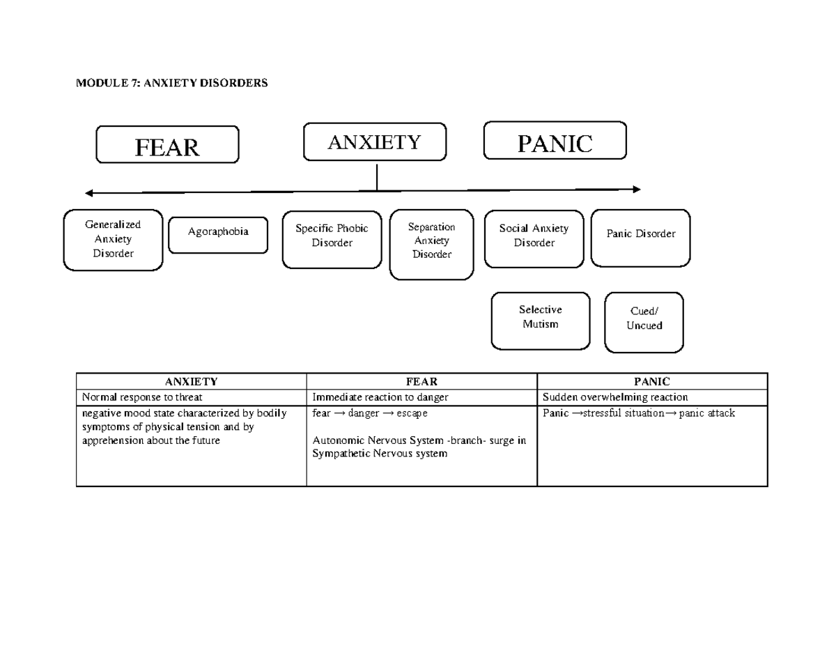 Module 7 anxiety disorders - MODULE 7: ANXIETY DISORDERS ANXIETY FEAR ...