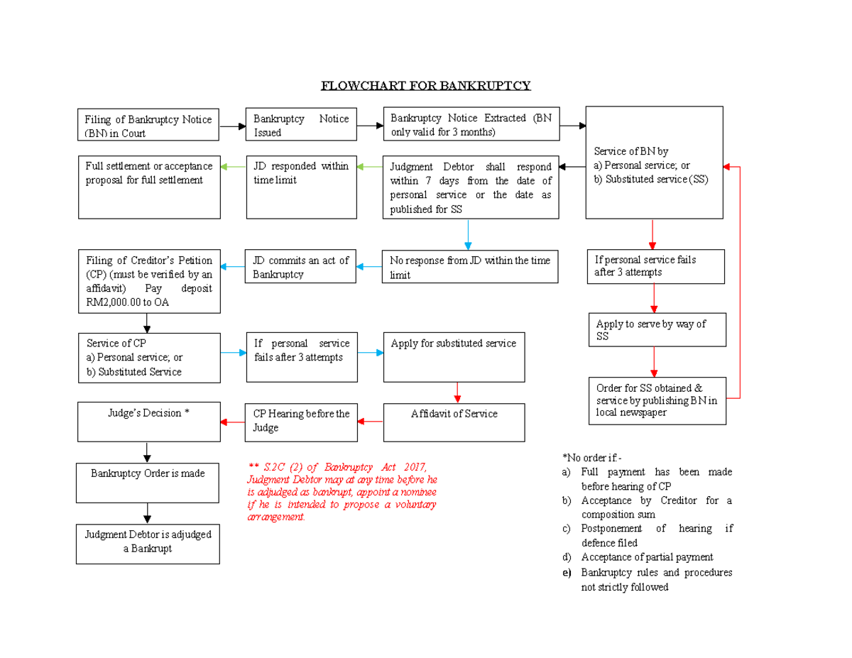 Flowchart FOR Bankruptcy - If personal service fails after 3 attempts ...
